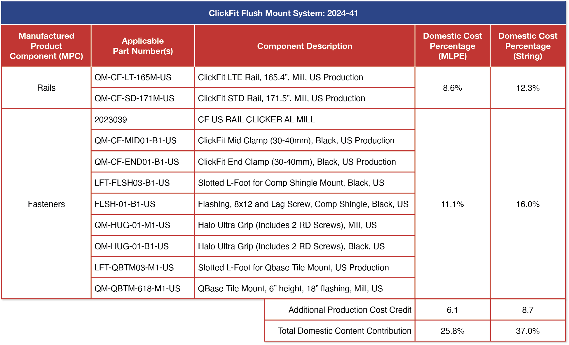 Made In USA | Domestic Content | Notice 2024-41 - IronRidge